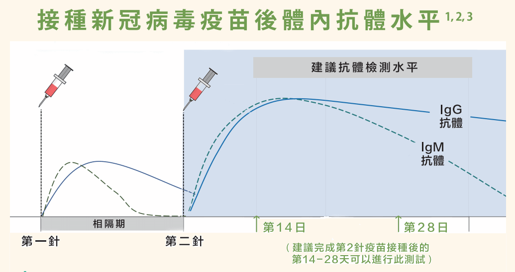 Pangenia Lifesciences - 新冠病毒Omicron中和抗體測試